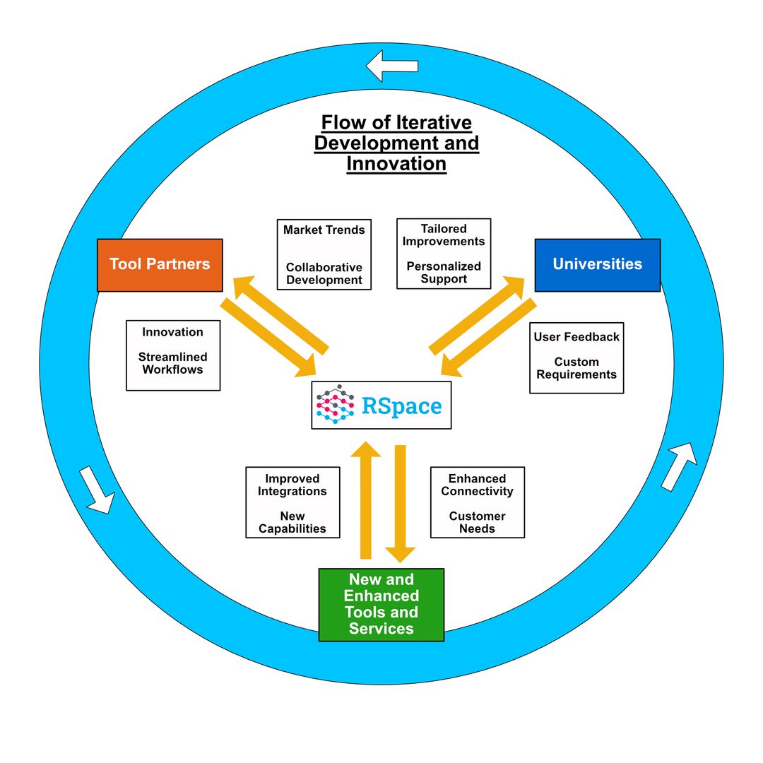 RSpace ELN & Inventory